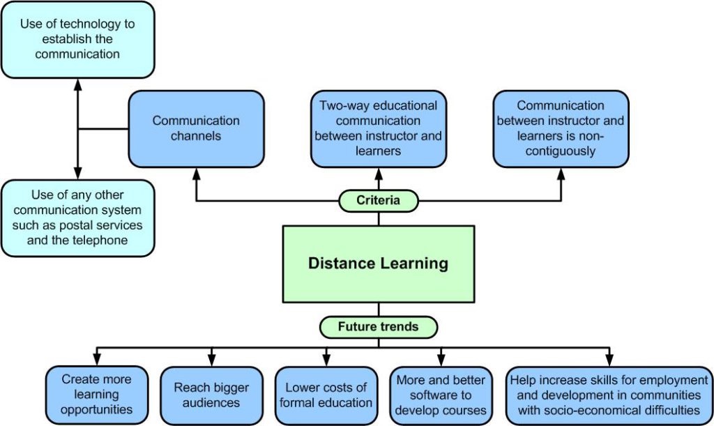 Distance Learning Explained: A Comprehensive Overview